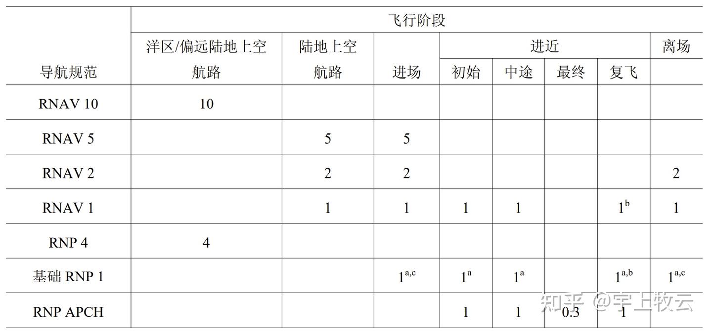 飞机的导航能力：PBN、RNAV和RNP - 知乎