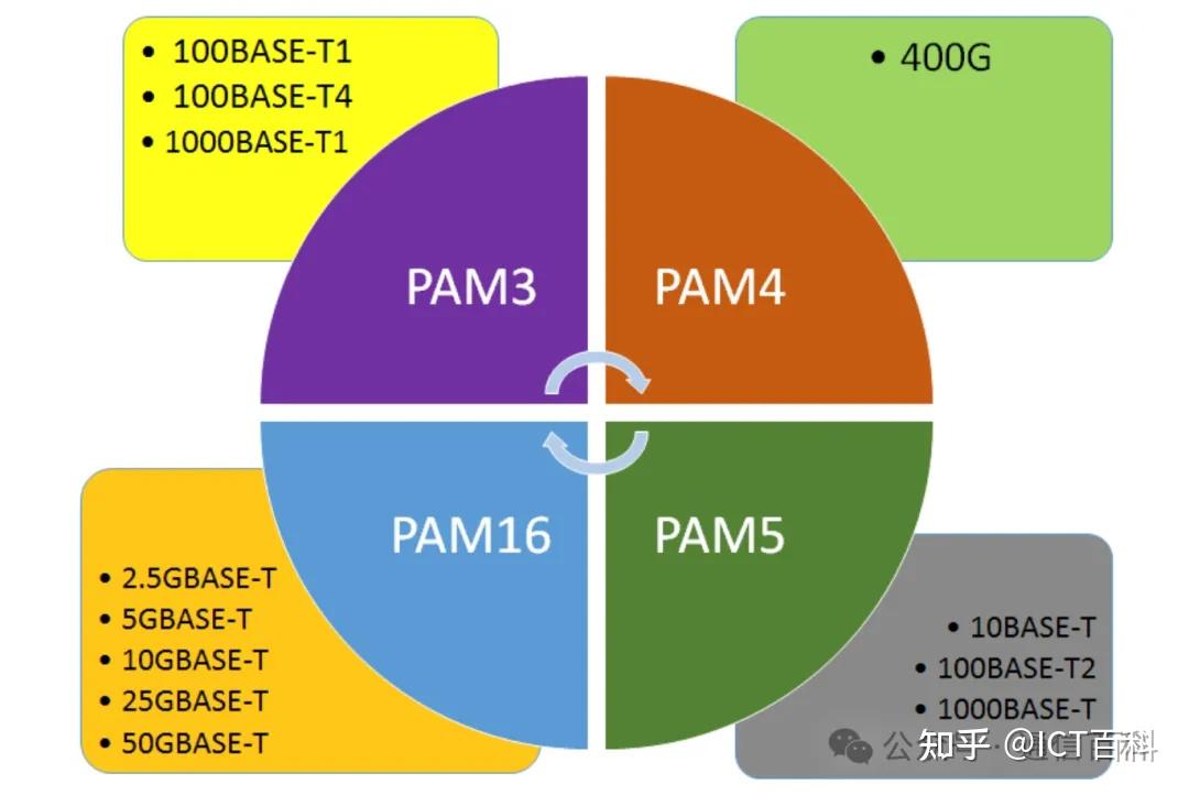 以太网与PAM调制 - 知乎