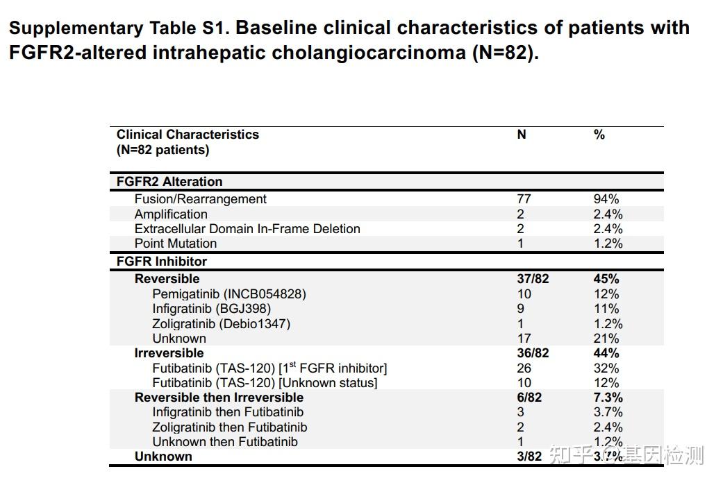 FGFR2改变的胆管癌患者对FGFR抑制剂的临床耐药机制 - 知乎