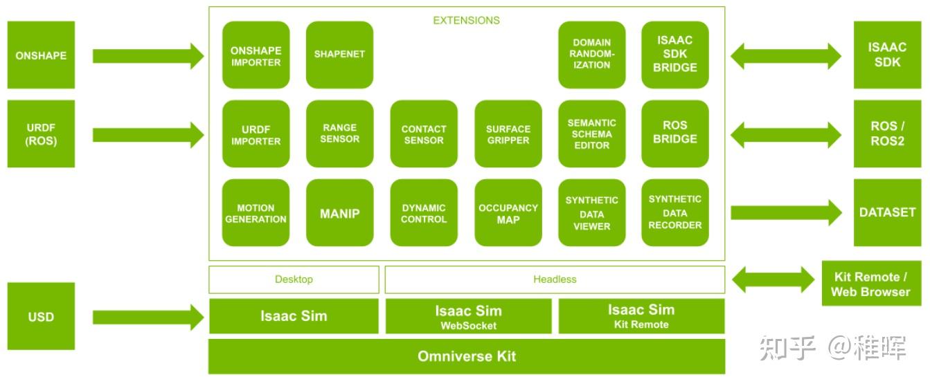 Isaac仿真平台搭建以及ROS试用教程 - 知乎