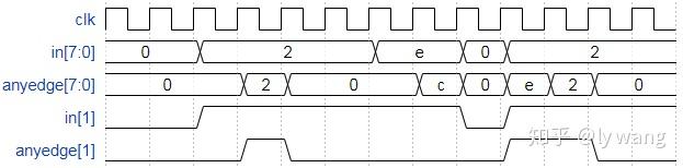 HDLBits--(Verilog在线学习)--"94--97: Edge Detector" - 知乎