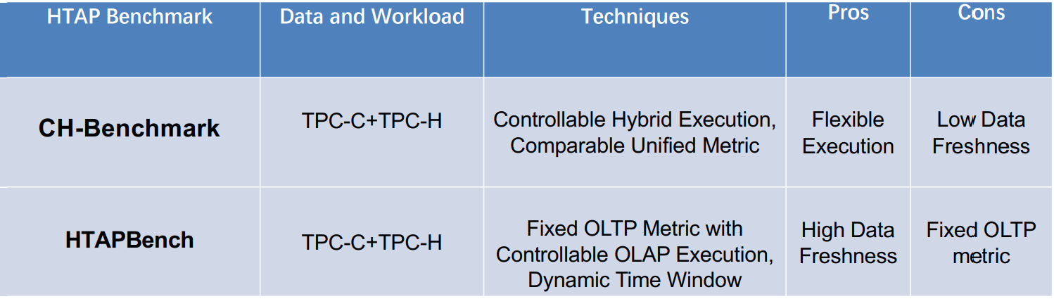 数据库开发中，会用到比较权威的benchmark有哪些？ - 知乎