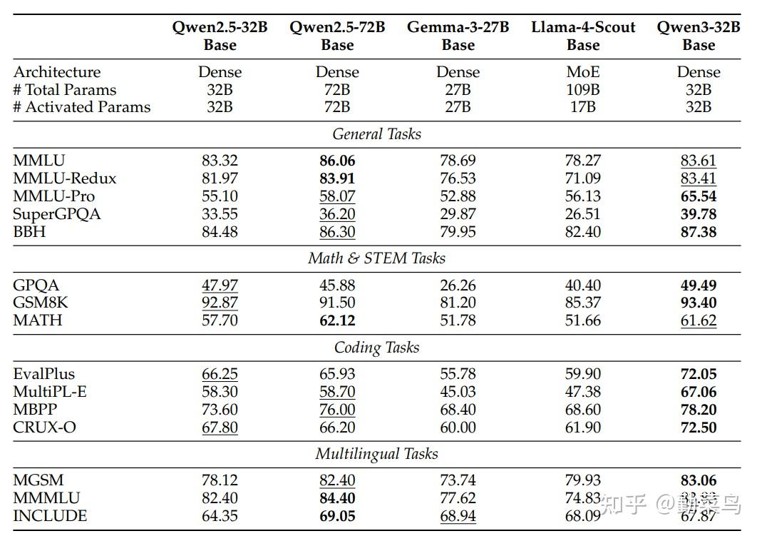 Qwen3技术报告 - 知乎