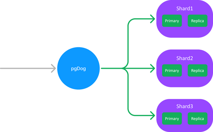 PgDog：一个PostgreSQL分布式集群中间件 - 知乎