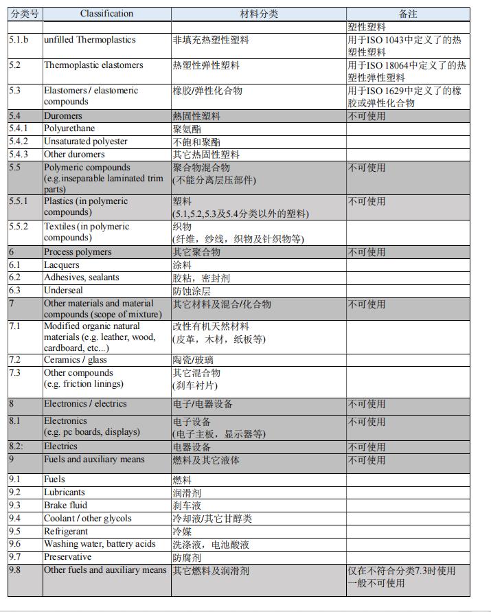 IMDS/CAMDS的材料分类 - 知乎