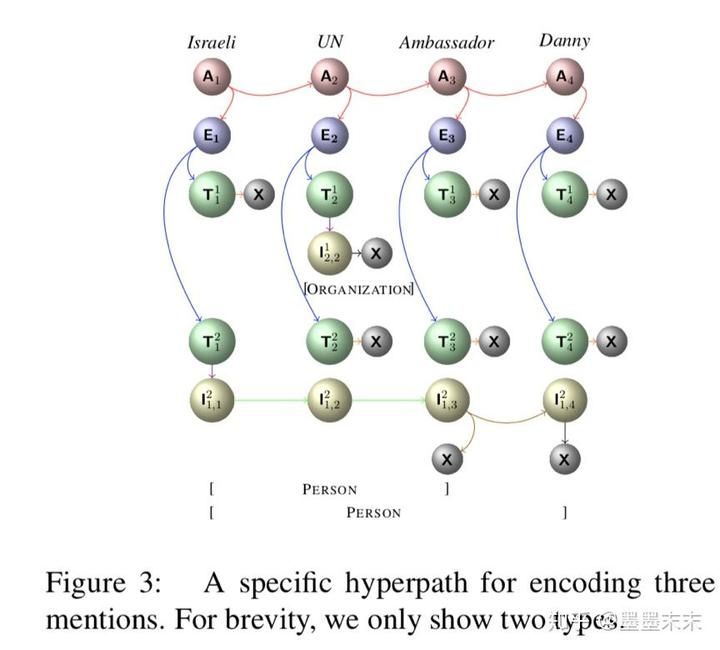 《Hypergraphs for Overlapping Mention Recognition》 - 知乎