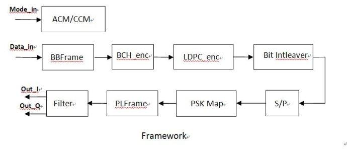 DVB-S2X调制器FPGA 程序设计文档 - 知乎