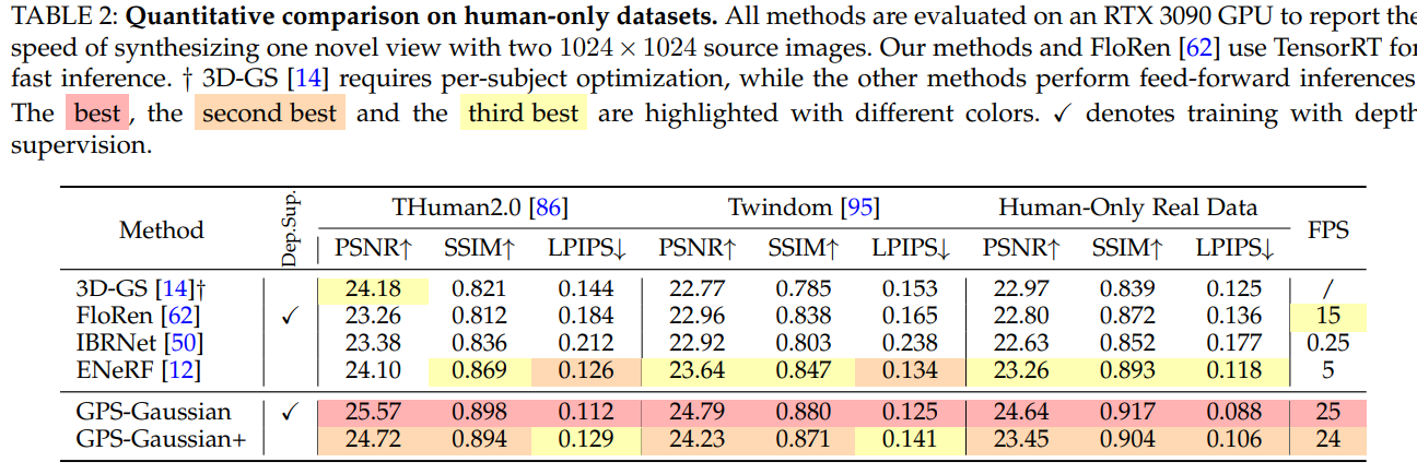 NeRF/3DGS&Beyond11.23（GPS-Gaussian+，异常位姿优化，DiffusionGS，FAST-Splat，SCIGS，VeGaS，DeSiRe-GS ...
