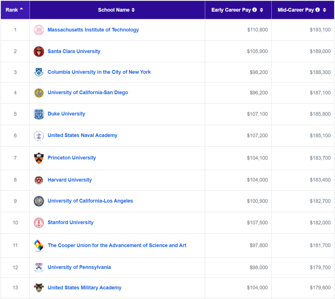 PayScale发布年度毕业生薪酬报告！这些学校/专业最有“钱景” - 知乎