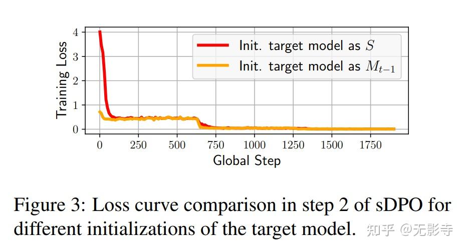 【LLM】sDPO：不要一次性使用你所有的数据 - 知乎