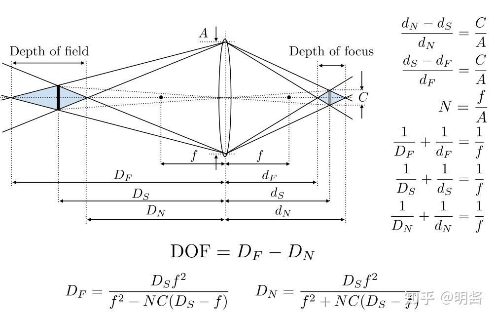 focus distance与focal length的区别？ - 知乎