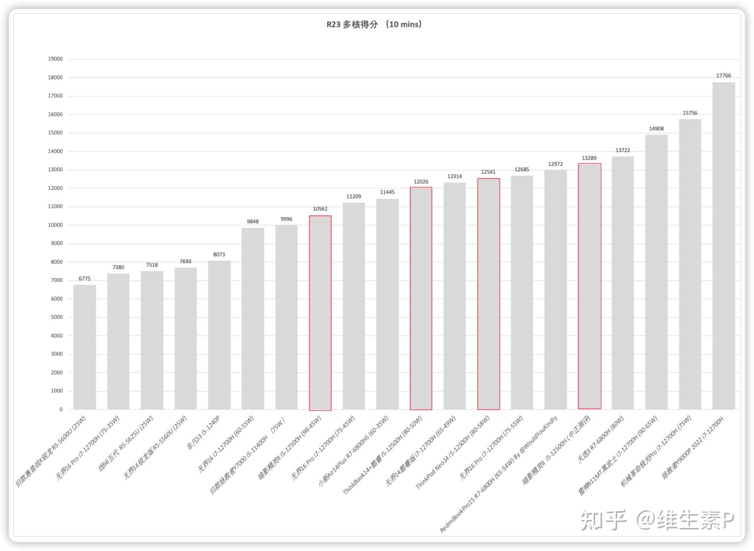 英特尔 i5-12500H 性能怎么样？ - 知乎