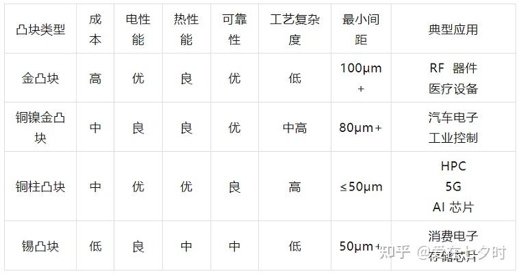 半导体先进封装“Bumping（凸点）”工艺技术的详解； - 知乎