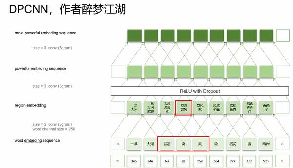 DPCNN，一个基于CNN的文本处理杀器（算法讲解部分）。 - 知乎