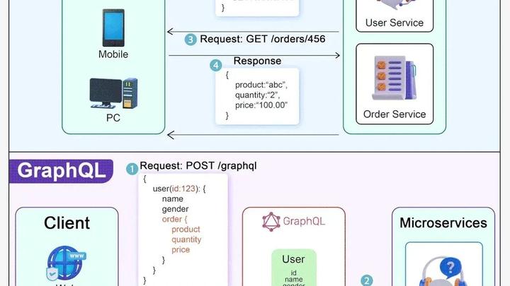REST接口和GraphQL，有什么区别？ - 知乎