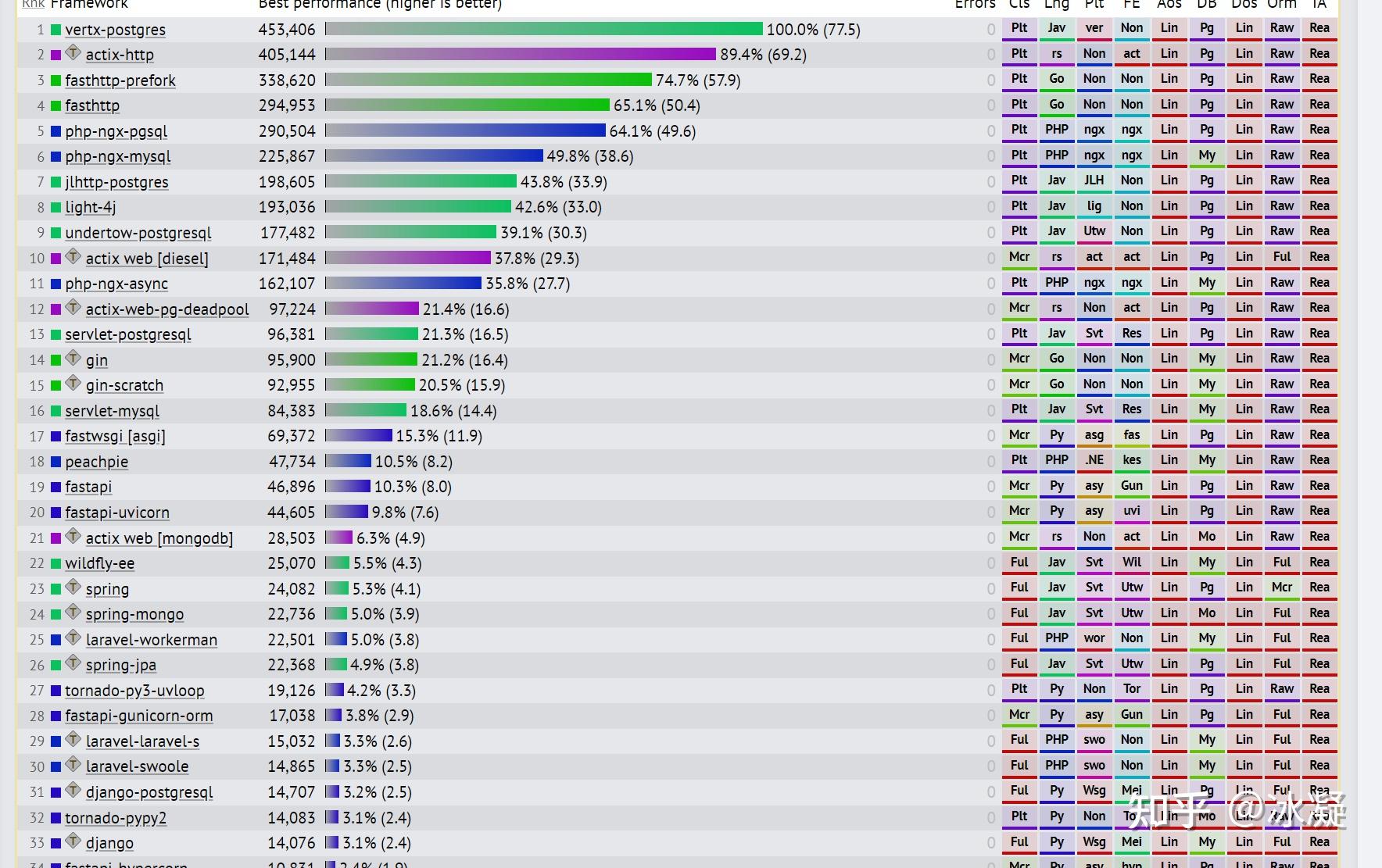 FastApi性能是否真的接近Go? - 知乎