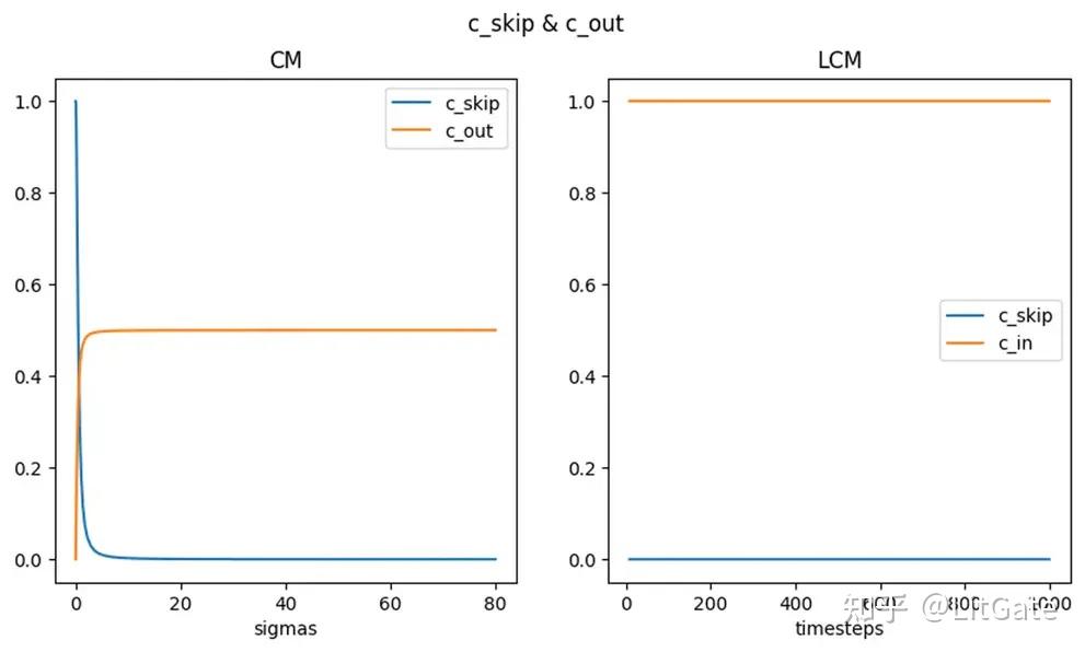 Consistency is All You Need?——CM、LCM、LCM-LoRA介绍 - 知乎