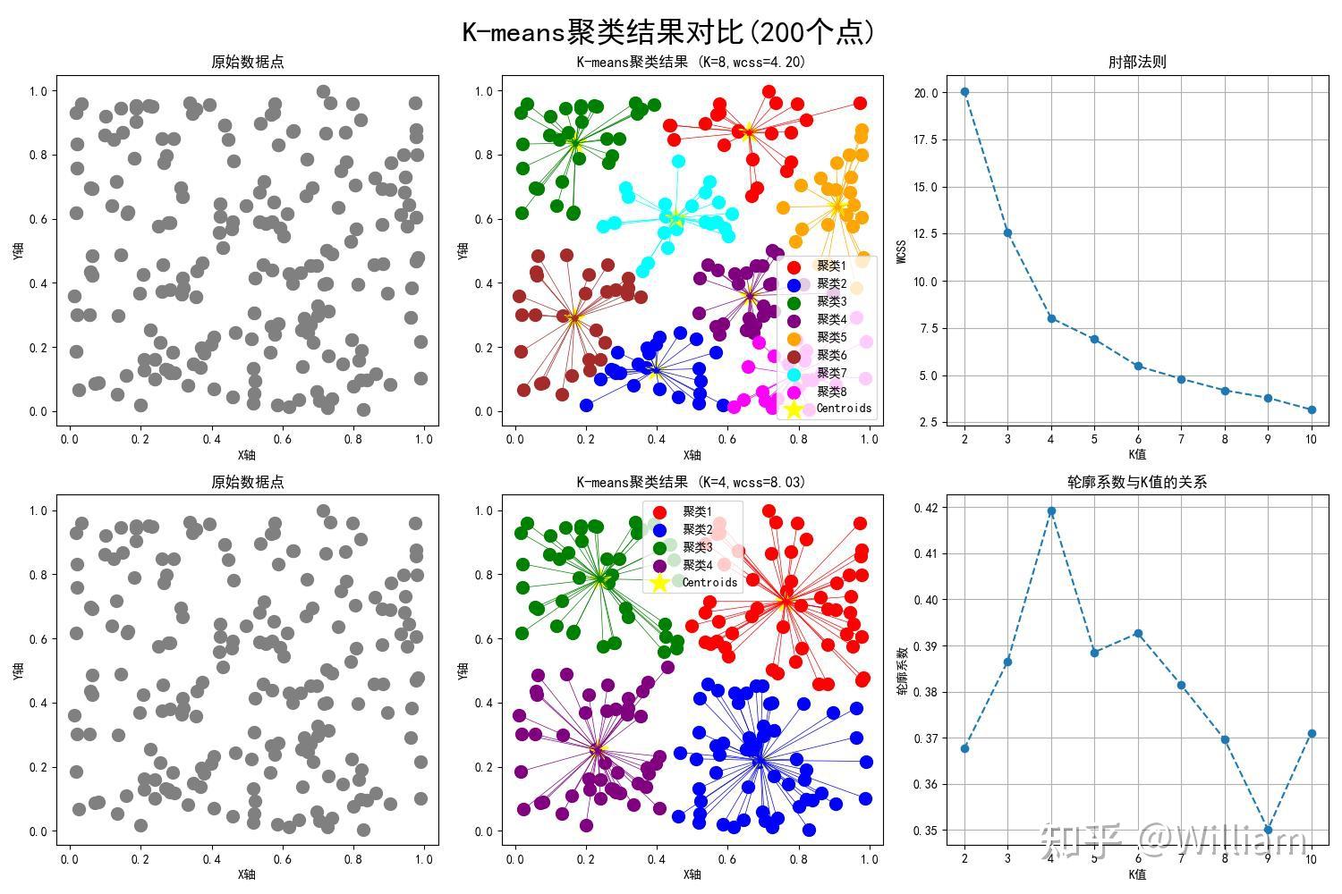 K-means聚类分析不同K值聚类对比 - 知乎