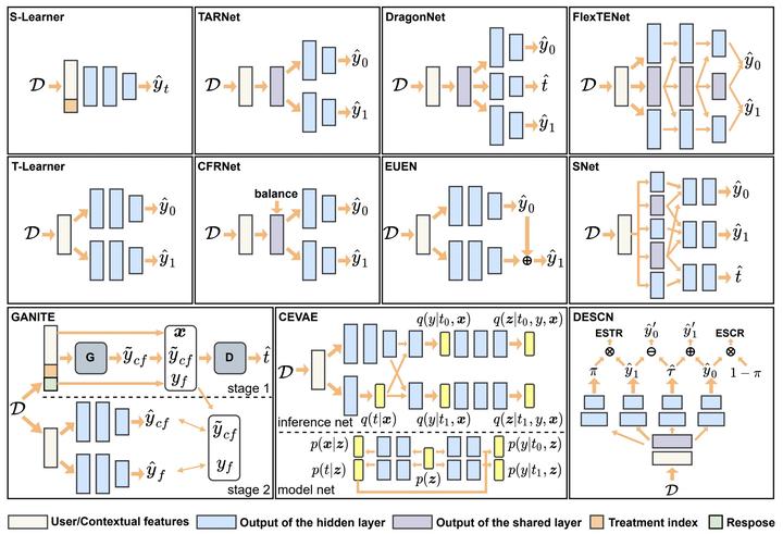 KDD'23 腾讯｜uplift模型 EFIN: 显式地学习特征交互作用 - 知乎