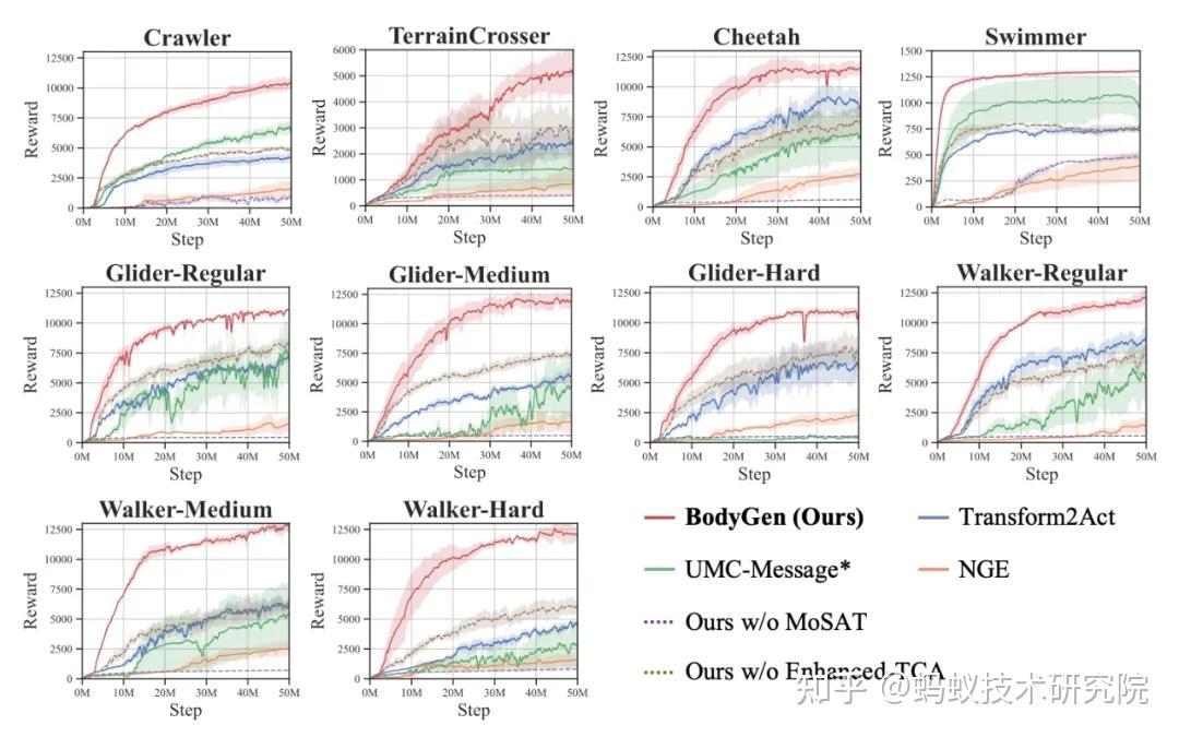 ICLR 2025 Spotlight：让机器人实现「自主进化」，蚂蚁数科、清华提出具身协同框架 BodyGen - 知乎