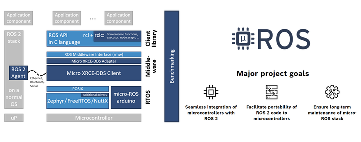 Micro-ROS：把ROS2放在MCU上 - 知乎