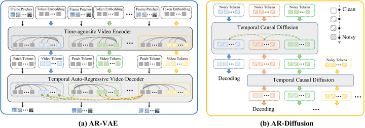 【CVPR 2025】AR-Diffusion：基于自回归扩散的异步视频生成（AR-Diffusion） - 知乎