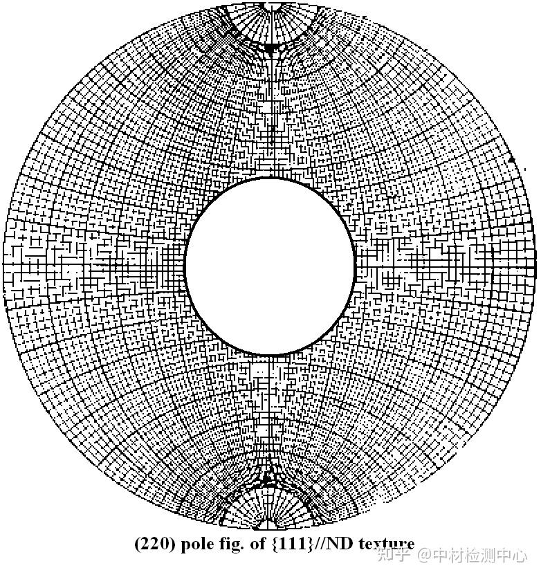 立方晶体织构极图——材料表征|EBSD应用 - 知乎