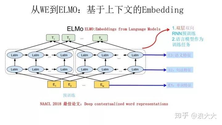 NAACL2018:高级词向量(ELMo)详解(超详细) 经典 - 知乎