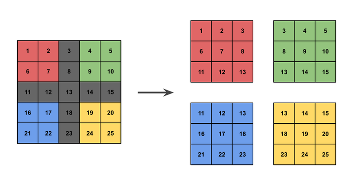 高级NumPy：掌握25个步幅技巧（带练习） - 知乎