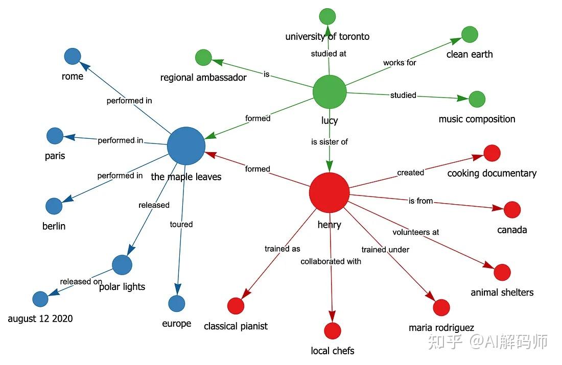 AI-Knowledge-Graph：LLM如何将非结构化文本转化为可交互的知识图谱？——从原理到实践 - 知乎