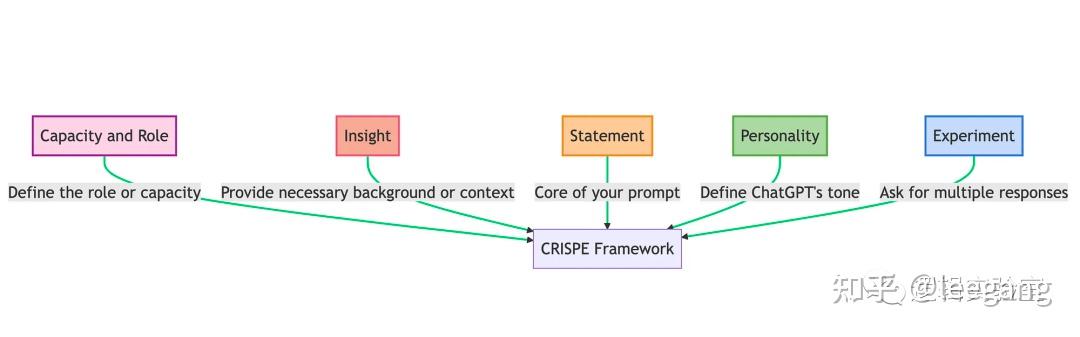小学生都能看懂的 Prompt 高级技巧： Few-Shots 、 COT 、 SC、 TOT 、 Step-Back - 知乎