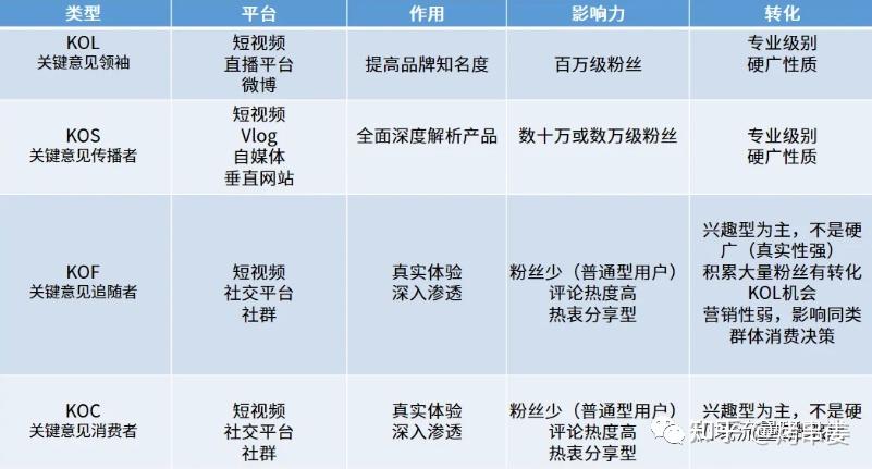 运营人员常说的KOL、KOC你真懂了吗？ - 知乎