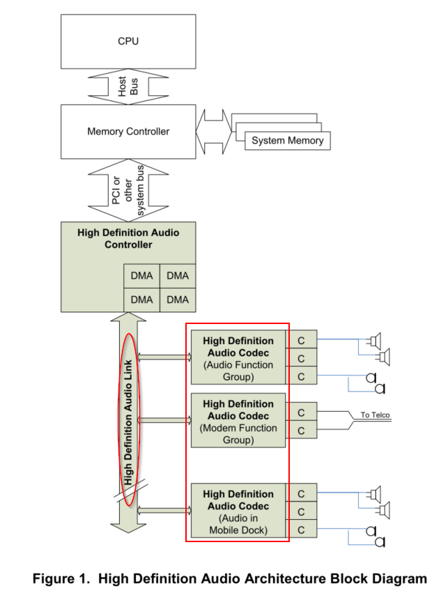 HDA与Codec笔记 - 知乎