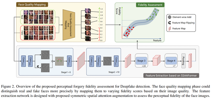 文献阅读：DeepFidelity: Perceptual Forgery Fidelity Assessment for Deepfake Detection（用于深度伪造检测的感知伪造 ...
