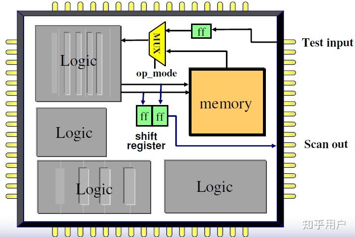 在芯片设计和测试中scan和bist有什么区别？ - 知乎