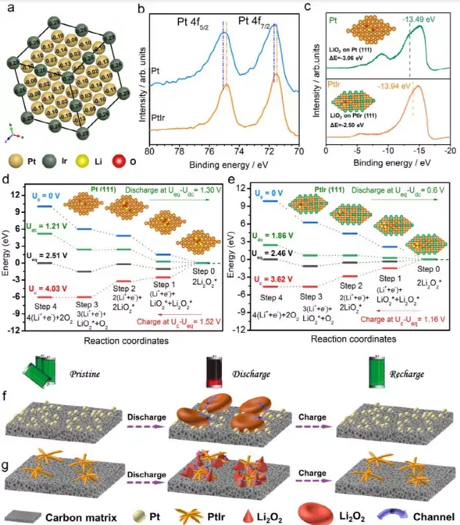 北京大学郭少军团队Angew：多荚状Lewis酸PtIr合金，助力高效Li-O2电池！ - 知乎