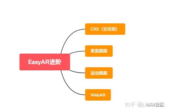 重磅 | 完备的EasyAR学习路线，最详细的资源整理！ - 知乎