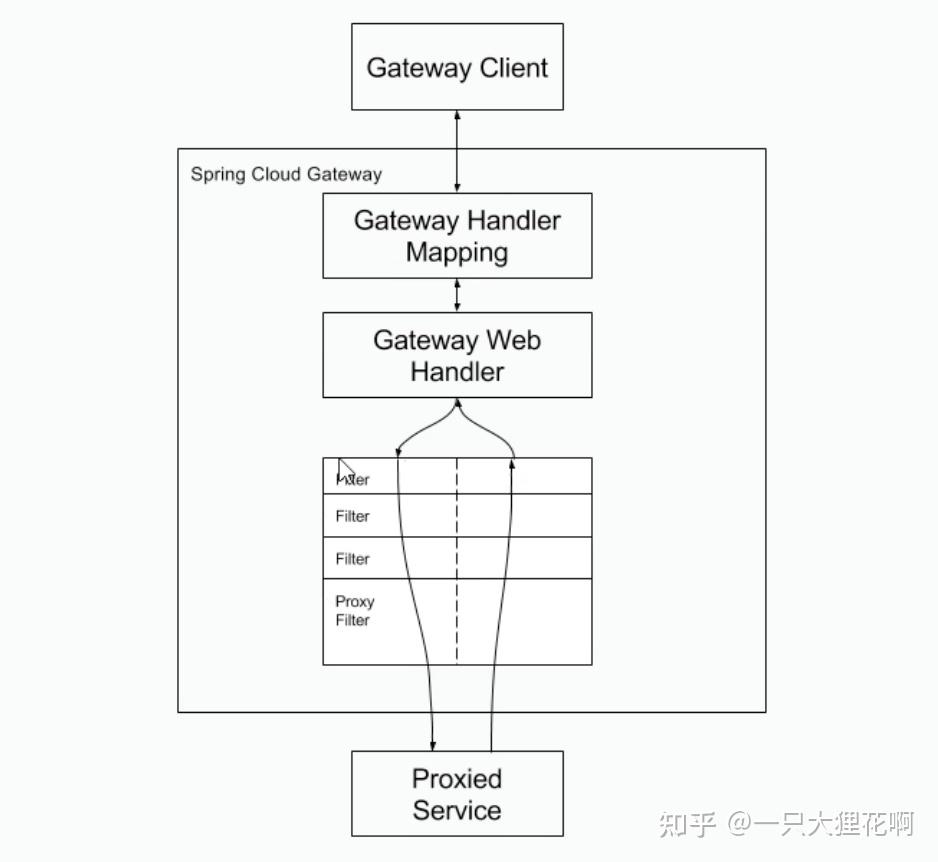 Spring Gateway这篇入门！ - 知乎