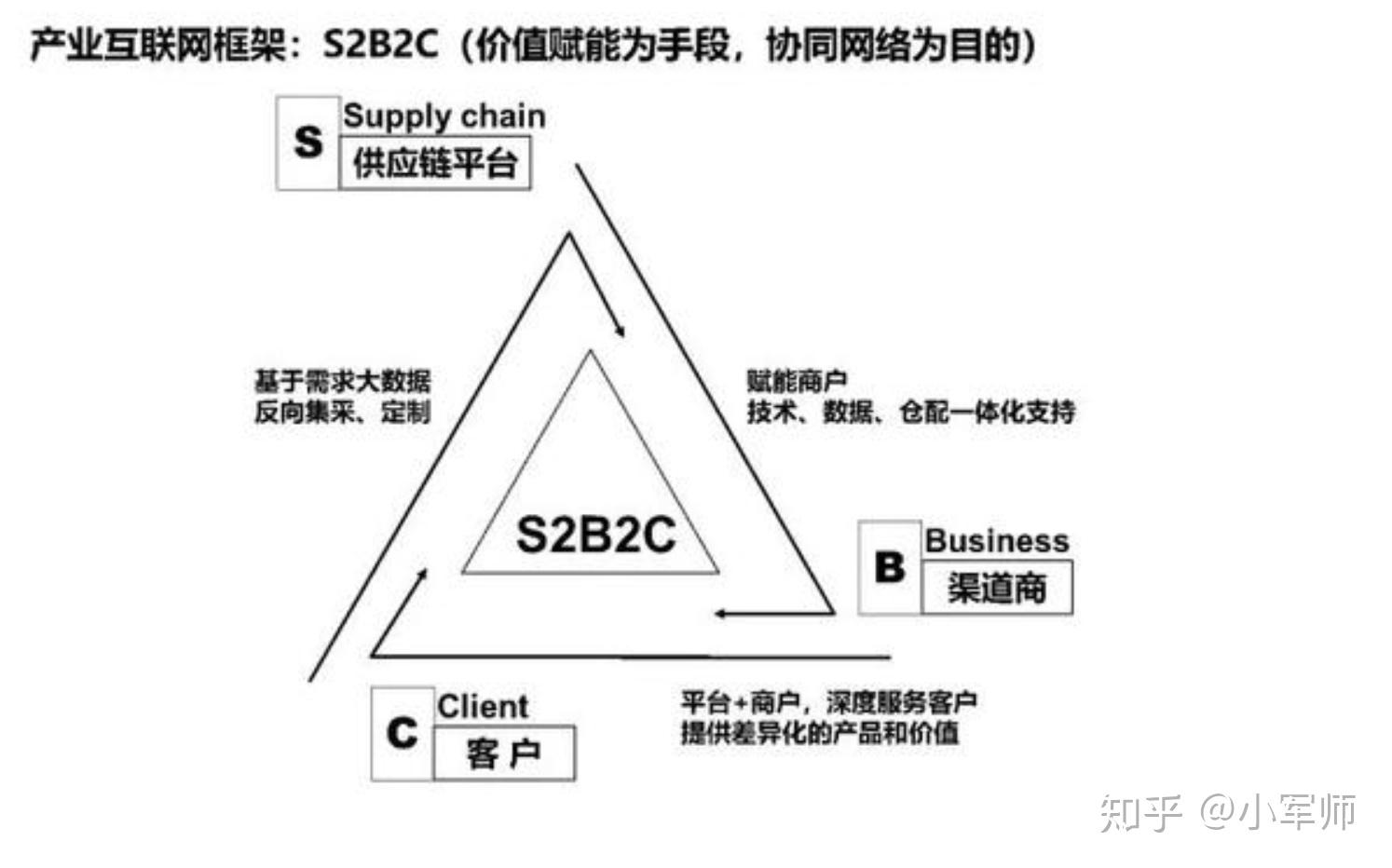 什么叫做s2b2c运营模式？ - 知乎