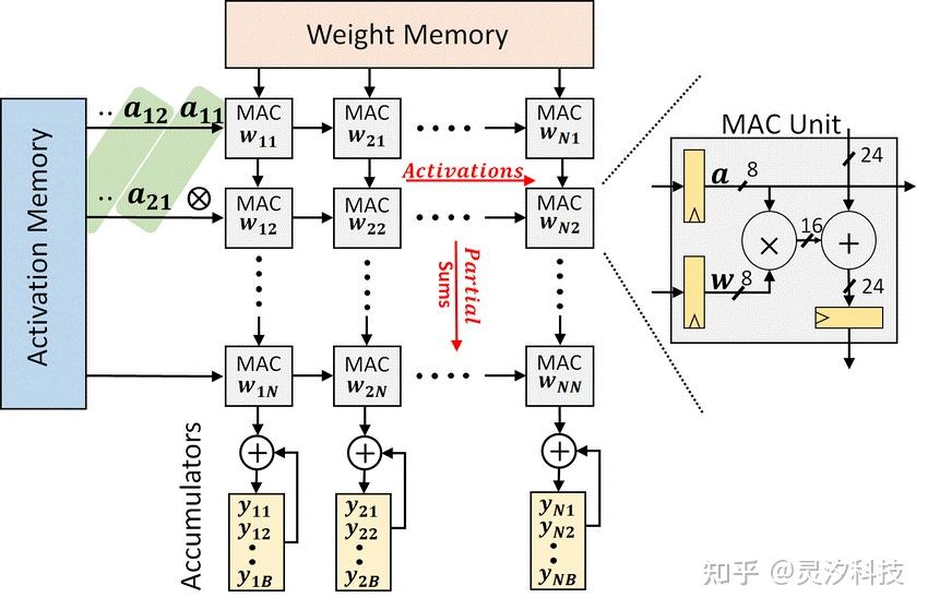 目前类脑芯片研发处于什么阶段？有哪些成果？ - 知乎