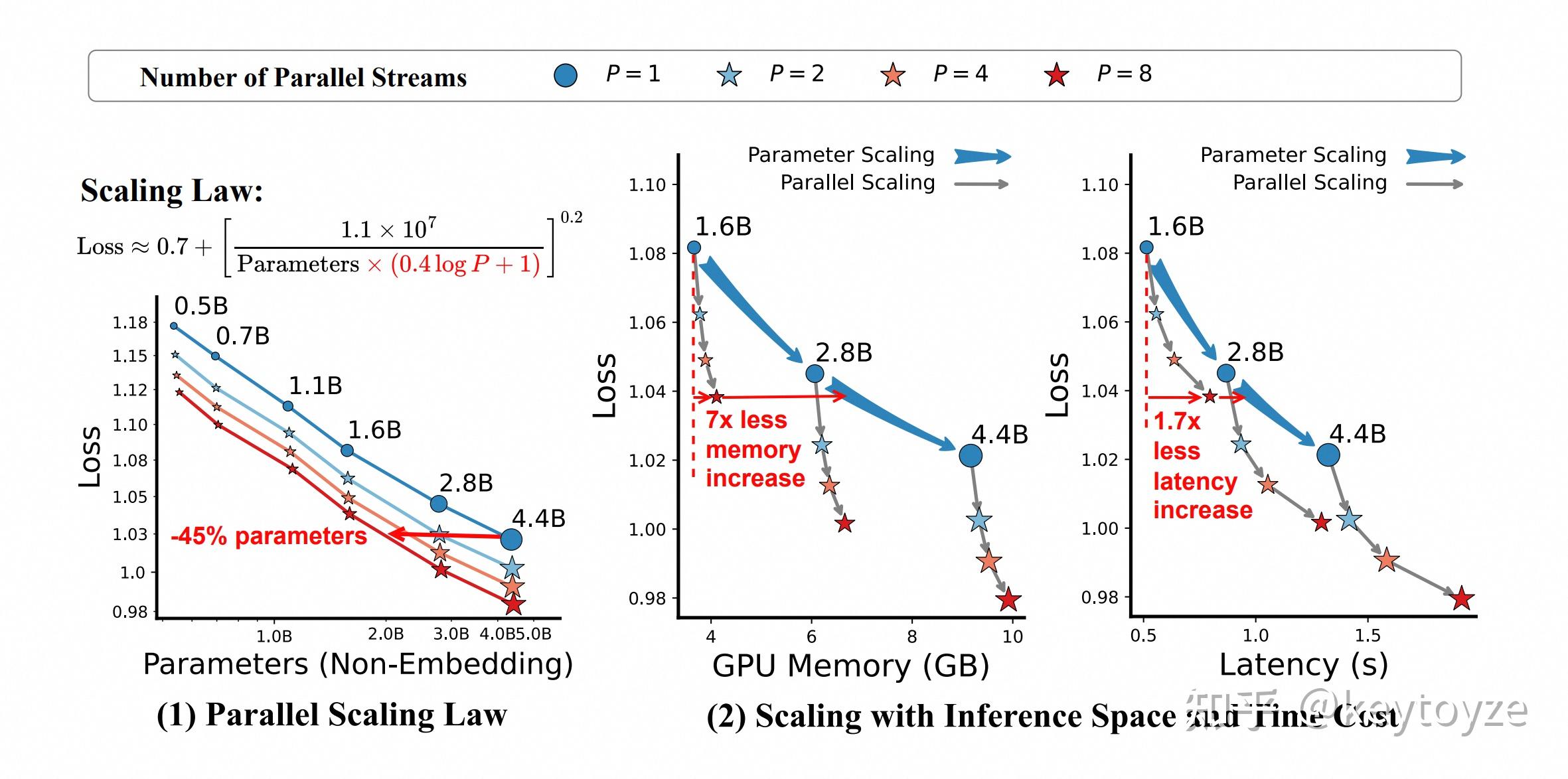 如何看待Qwen推出的新Scaling Law ——Parallel Scaling？ - 知乎