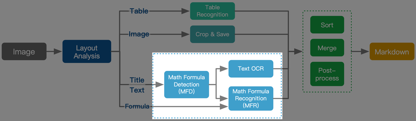 Pix2Text V1.1 新版发布，支持 PDF 转 Markdown - 知乎