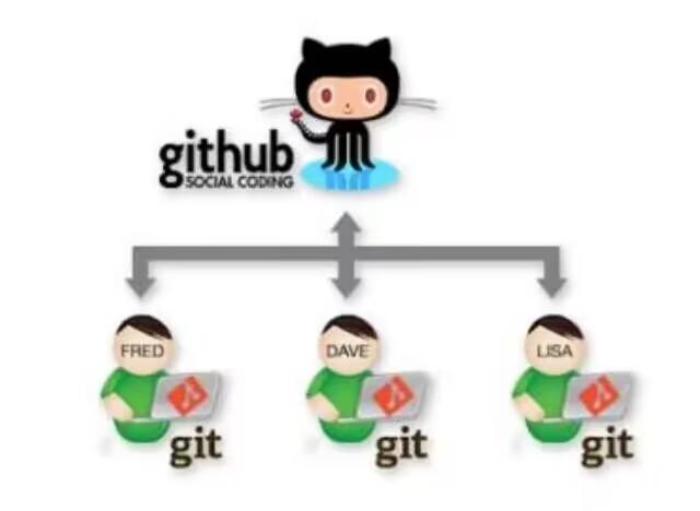 【零基础版】编程萌新如何快速上手gitandgithub? 知乎