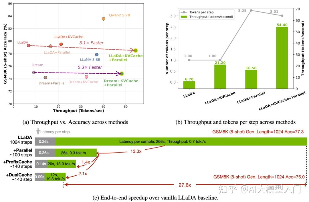 英伟达与香港大学联手突破：全新Fast-dLLM技术，加速扩散大模型推理达27.6倍！ - 知乎