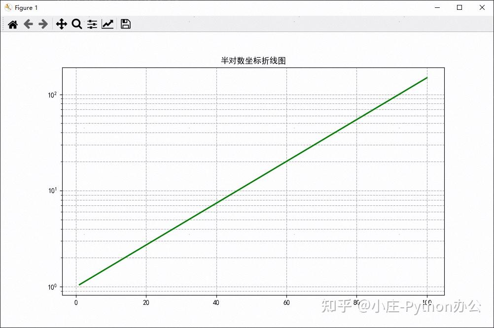 【Python数据分析】Matplotlib绘制不同的折线图 - 知乎