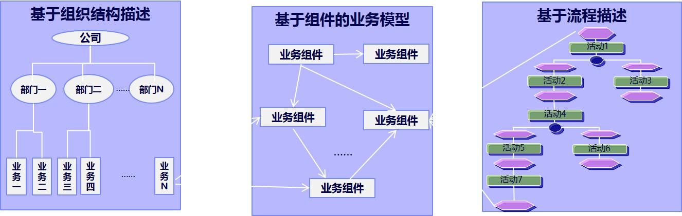 组件化业务模型（CBM） - 知乎