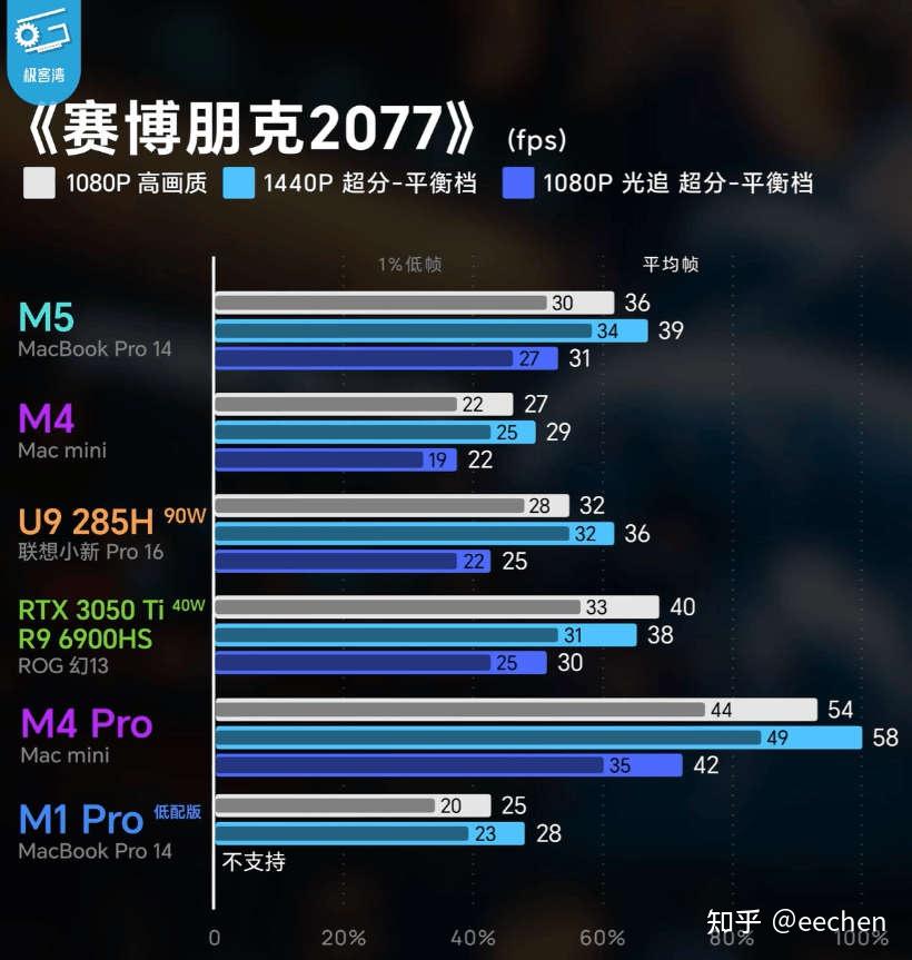 苹果 M4Max 非原生运行卡普空 3A 大作狂飙近 100 帧，这对来年Mac 游戏生态意味着？ - 知乎