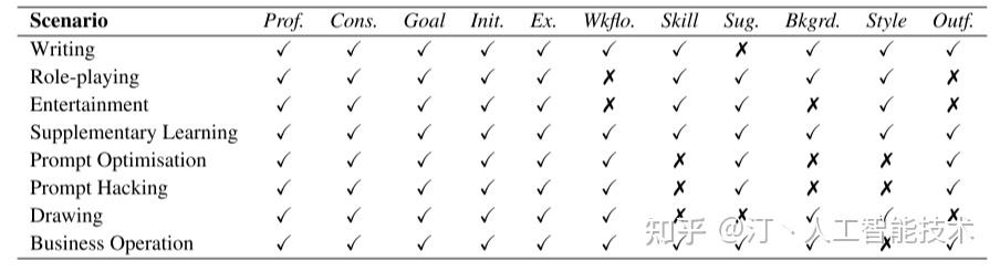 Prompt进阶系列1:LangGPT(从编程语言反思LLM的结构化可复用提示设计框架) - 知乎