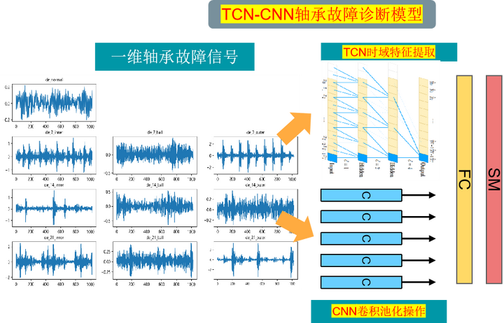 Python轴承故障诊断 (17)基于TCN-CNN并行的一维故障信号识别模型 - 知乎