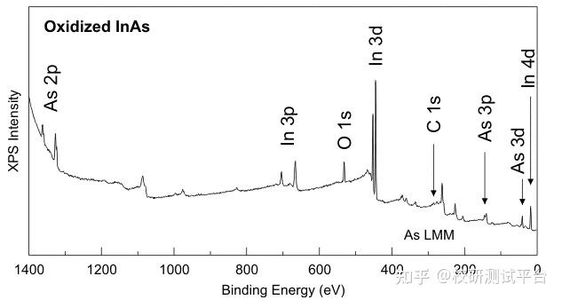 X射线光电子能谱仪（XPS）-XPS的定义、应用范围、原理及方法介绍 - 知乎